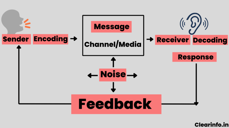 9 Elements Of Communication Process With Examples Components