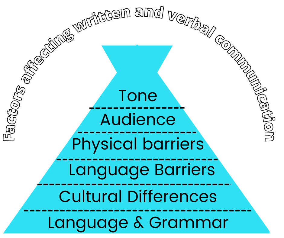 10 Key Factors Affecting Communication