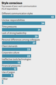 10 Barriers to Business Communication & How to Overcome Them