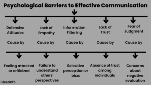 Psychological Barriers to Communication: Examples & How to Overcome