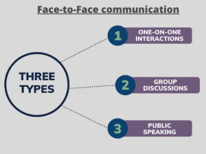 What is Face to Face communication: Examples, Types & Importance